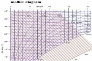 E – 1477 Enthalpy, Entropy, Mollier Diagram and Steam Table – Ncite Engineering Hub